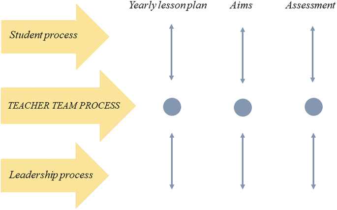 The Whole-School Alignment Model: Facilitating a Teacher Team in ...