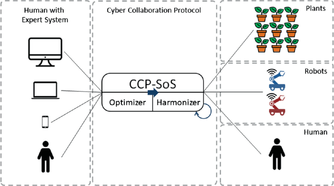 Cyber-Collaborative Protocol for System-of-Systems (CCP-SoS) | SpringerLink