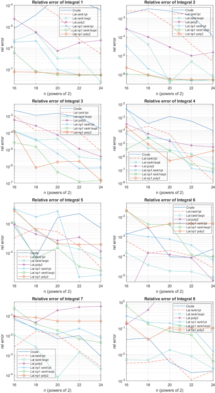Optimization of the Standard Lattice Sequence for Multidimensional Integrals Regarding Large ...
