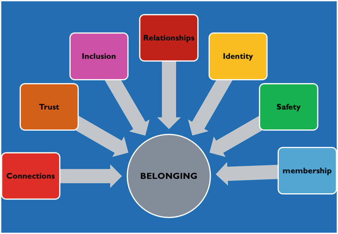Cultivating Belonging in Schools: Nurturing Connections, Fostering ...