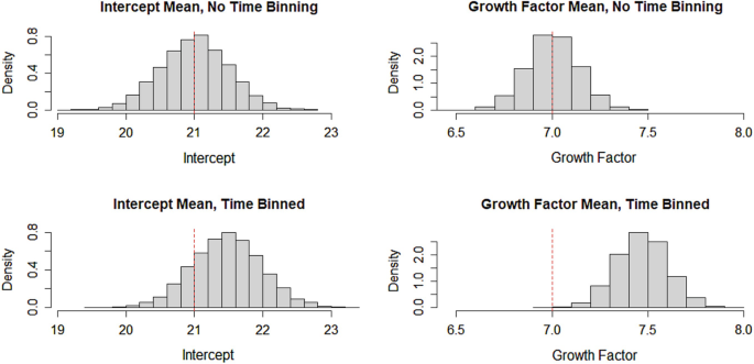 Time in Latent Growth Curve Models | SpringerLink