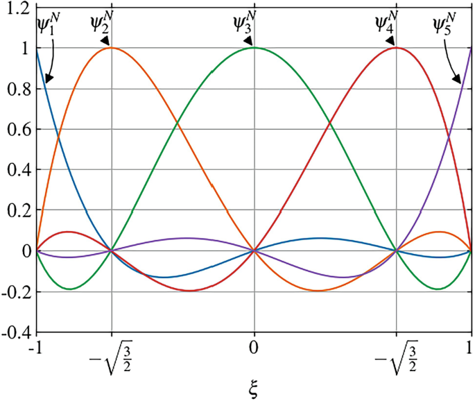 Spectral Elements | SpringerLink