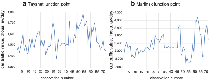 Prospects for Comprehensive Forecasts When Assessing the Load of Railway Transport ...