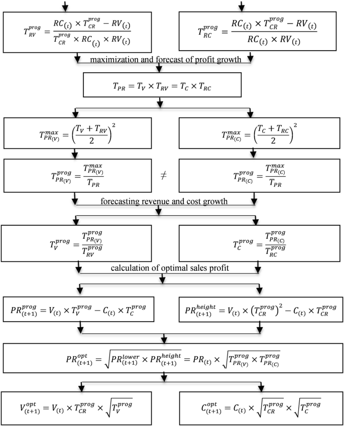 Forecasting Profit from Sales Based on the Bit Analysis Methodology as ...