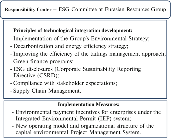 Technological Integration of Environmentally Friendly Industries as a ...