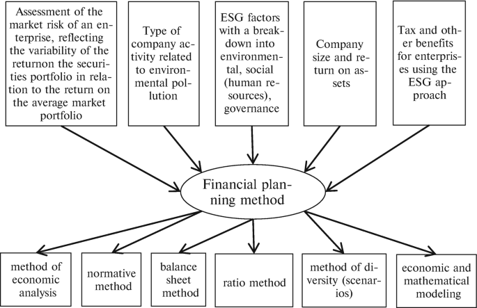 Selection of Financial Planning Methodology to Meet the Goals of ESG ...