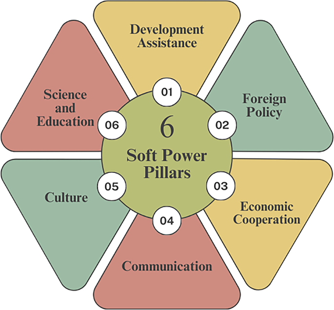 Soft Power Pillars of the European Union: An Overview | SpringerLink