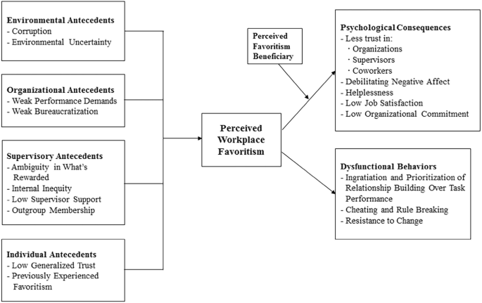 Theorizing Favoritism in the Workplace | SpringerLink