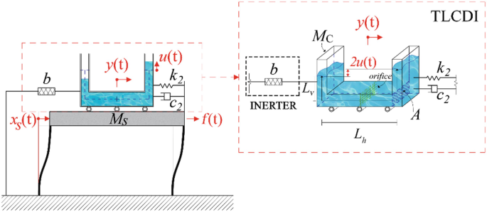 Tuned Liquid Column Damper Inerter (TLCDI) for Wind-Induced Vibration ...