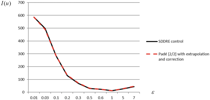 The Symbolic Description of Feedbacks in Nonlinear Control Problems with a Parameter Using ...
