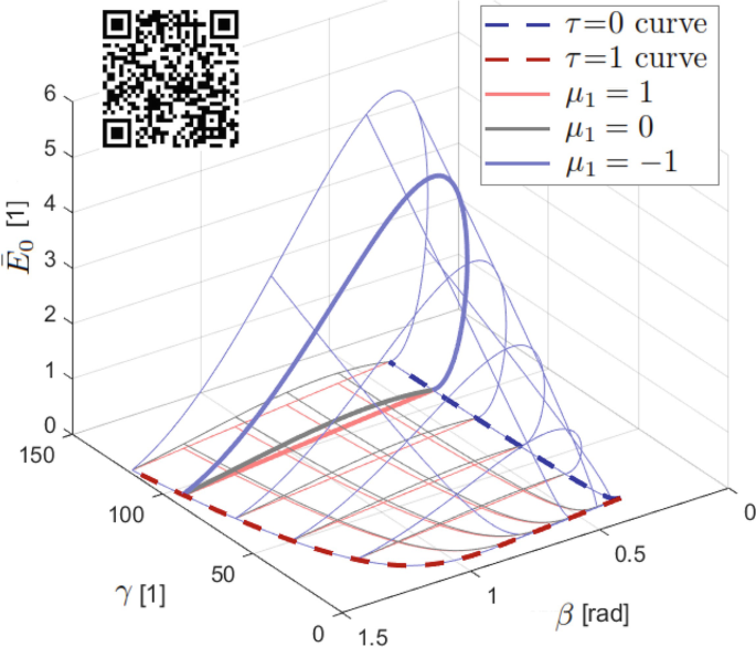 Discovery and Interactive Representation of the Dimensionless Parameter-Space of the Spring ...