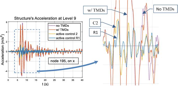 Analysis of Practical Application Aspects for an Active Control ...