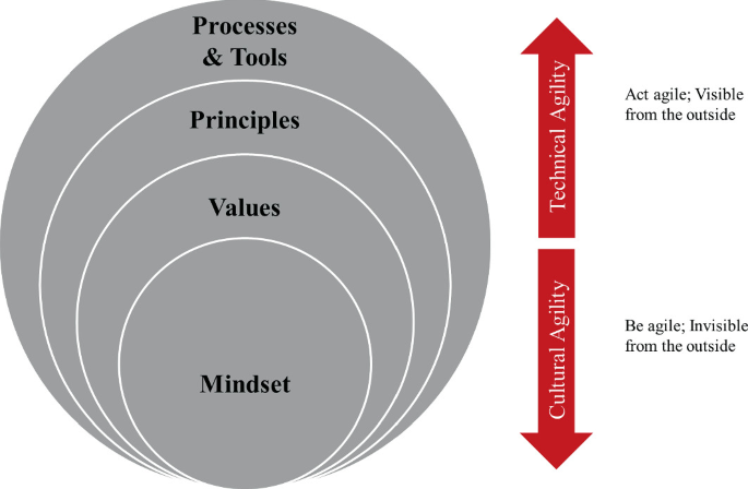 Managing Construction Supply Chains: Application of the Agile Ways of ...