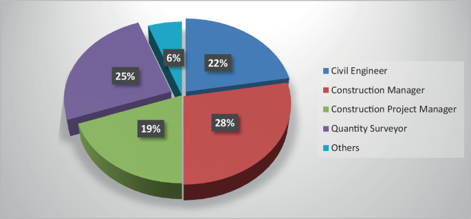 Assessing Benefits of Monitoring and Evaluation Practices: The ...