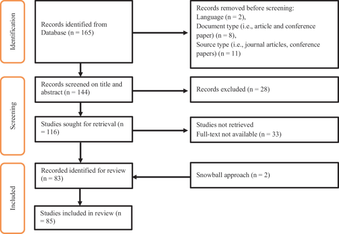 A Bibliometric Analysis of Early Contractor Involvement (ECI) Research ...