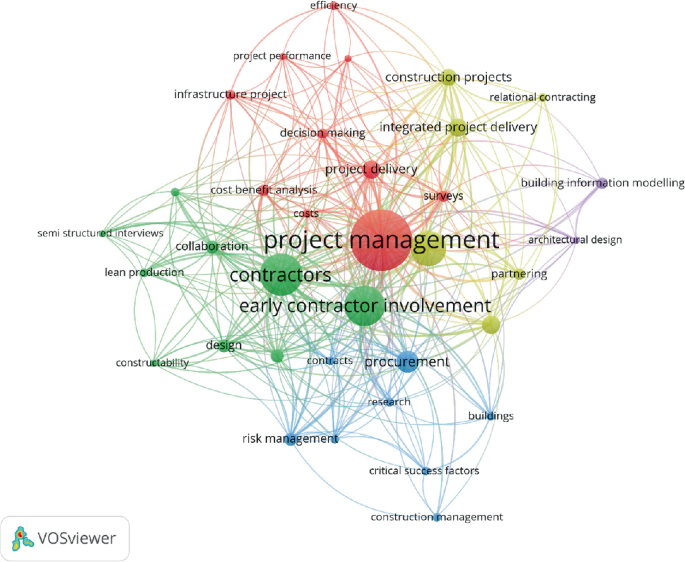 A Bibliometric Analysis of Early Contractor Involvement (ECI) Research ...