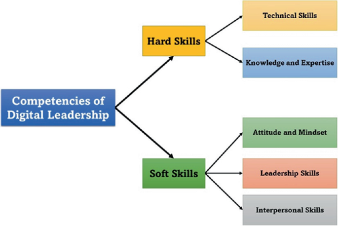 Effective Digital Leadership Among Construction Industry Professionals ...