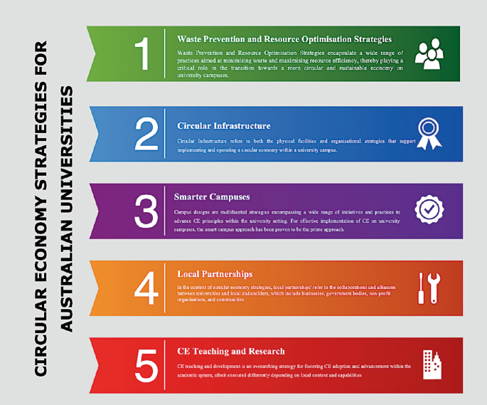 Embracing Circular Economy in Australian Universities: Learning from ...