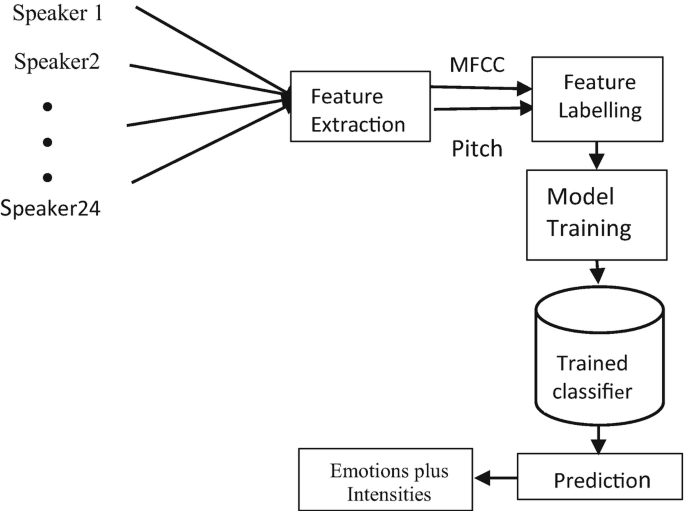 Determining Emotion Intensities from Audio Data Using a Convolutional Neural Network | SpringerLink