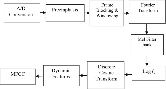 Determining Emotion Intensities from Audio Data Using a Convolutional Neural Network | SpringerLink