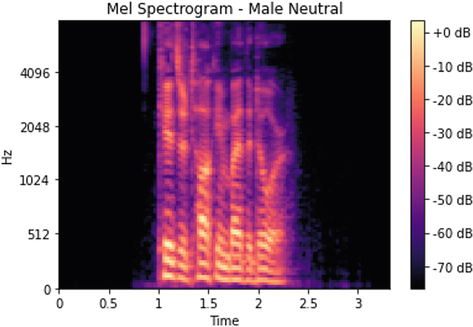 Determining Emotion Intensities from Audio Data Using a Convolutional Neural Network | SpringerLink