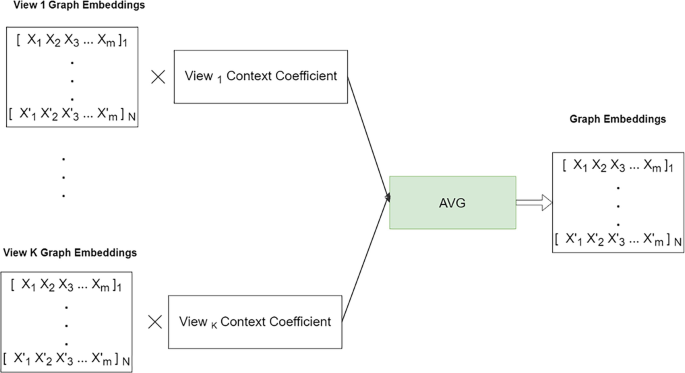 Contextual Multi-View Graph Community Detection Using Graph Neural Networks | SpringerLink