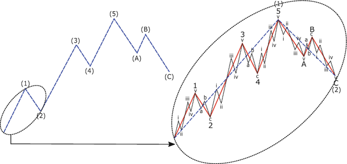 Projecting Elliott Patterns in Different Degrees of Waves for Analyzing ...