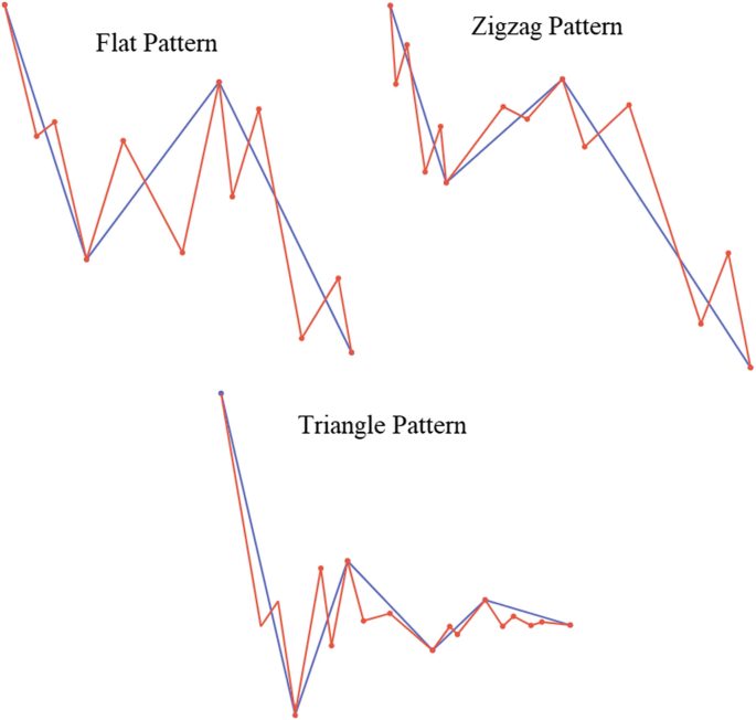 Projecting Elliott Patterns in Different Degrees of Waves for Analyzing ...