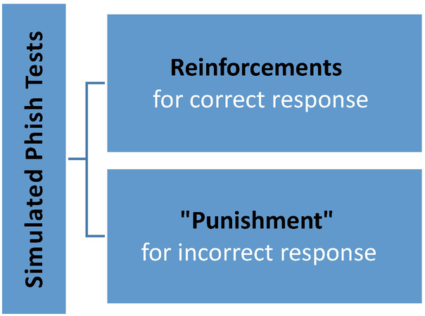 Simulation Tests in Anti-phishing Training | SpringerLink