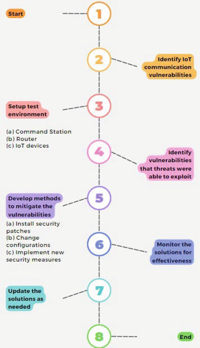 Analysis of IoT Vulnerabilities and Proposed Solution Approach for ...