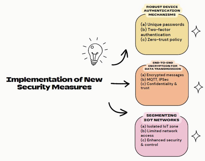 Analysis of IoT Vulnerabilities and Proposed Solution Approach for ...