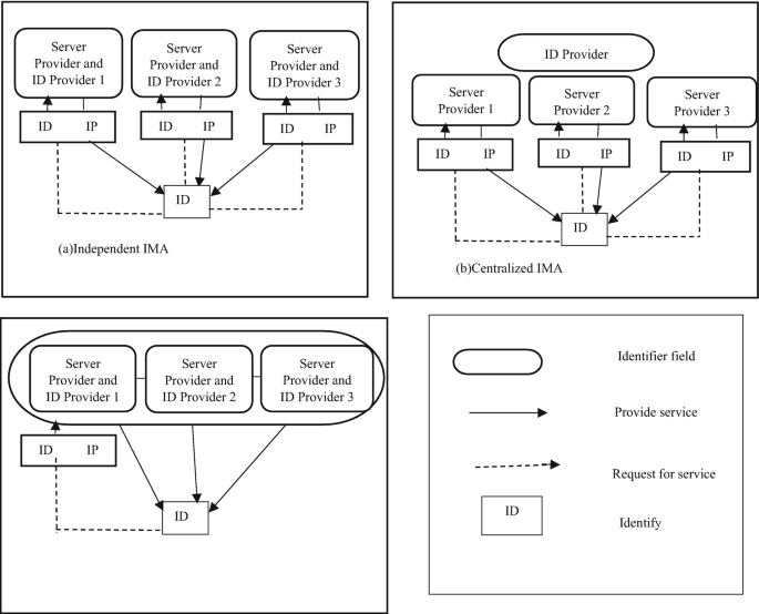 Blockchain Based Identity Management for Secure Data Sharing | SpringerLink