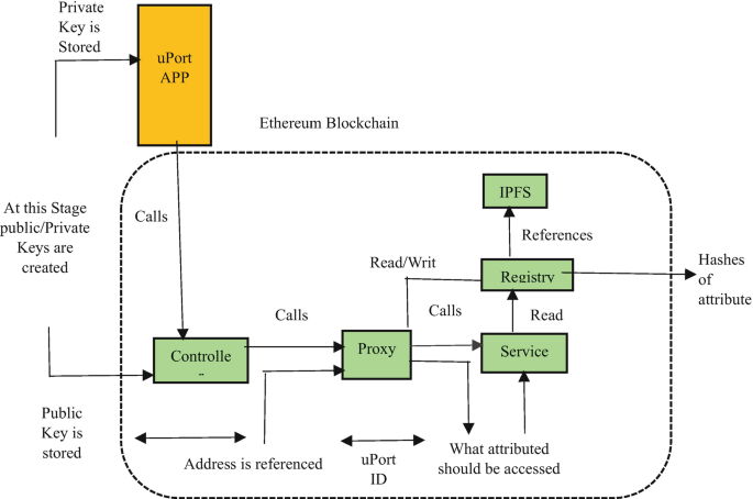 Blockchain Based Identity Management for Secure Data Sharing | SpringerLink