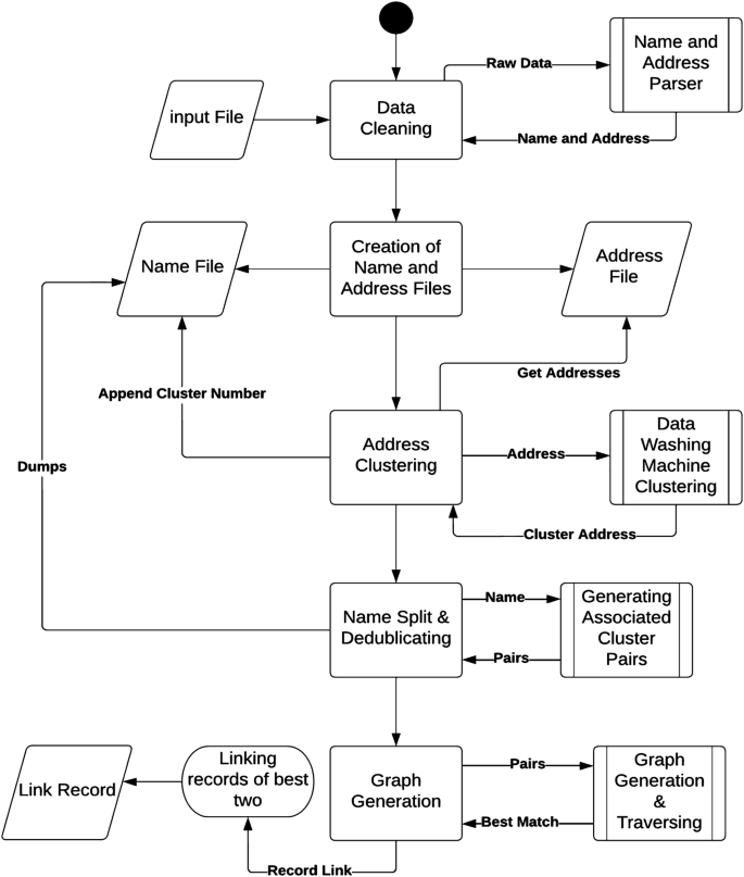 Household Discovery with Group Membership Graphs | SpringerLink
