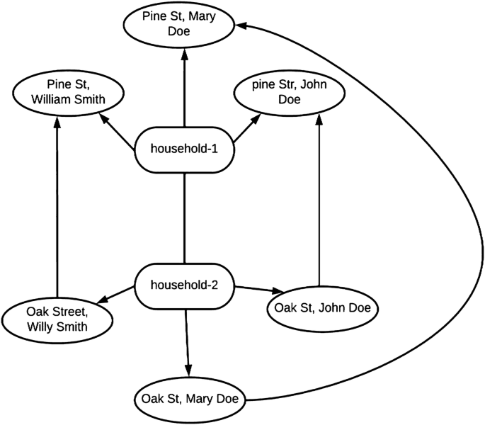 Household Discovery with Group Membership Graphs | SpringerLink