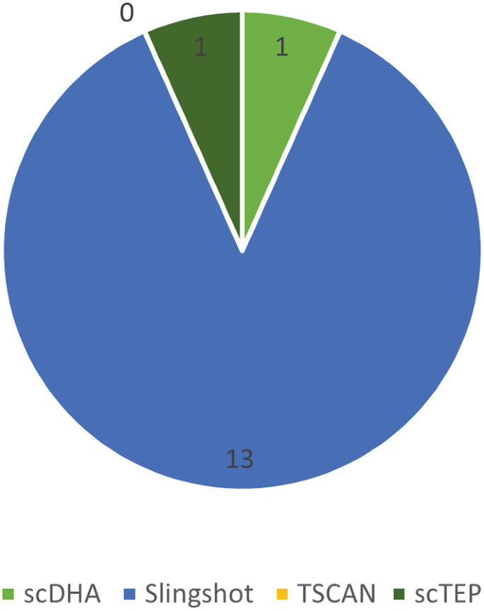 A User Study of Two Downstream Single-Cell Data Analysis Methods ...
