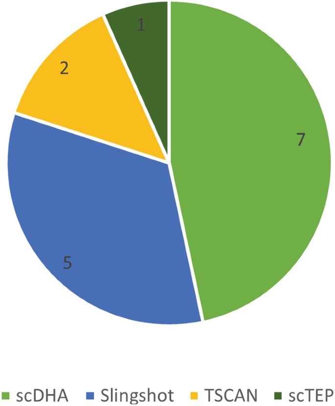 A User Study of Two Downstream Single-Cell Data Analysis Methods ...