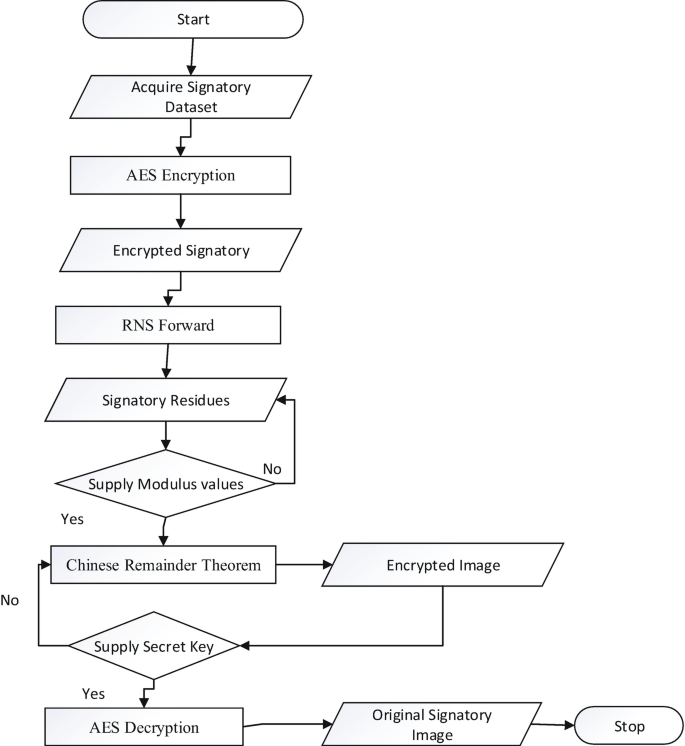 Enhanced AES for Securing Hand Written Signature Using Residue Number ...