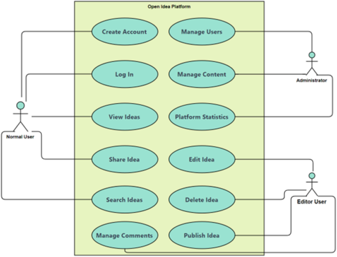 Fostering Joint Innovation: A Global Online Platform for Ideas Sharing ...