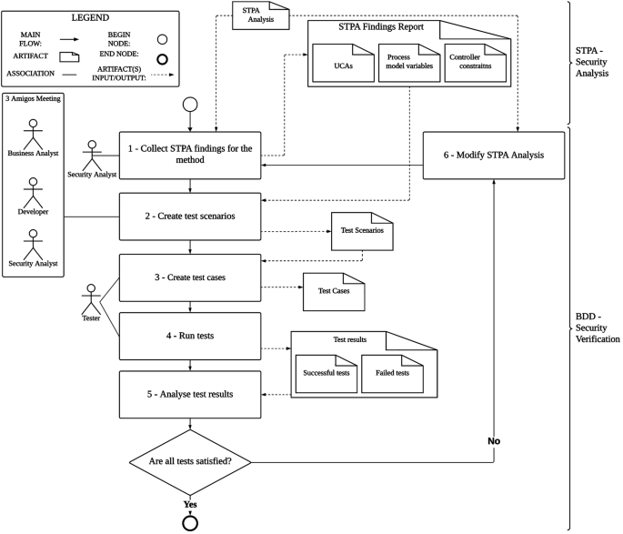 A Method Based on Behavior Driven Development (BDD) and System-Theoretic Process Analysis (STPA ...