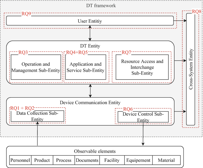 Towards Adopting a Digital Twin Framework (ISO 23247) for Battery Systems | SpringerLink
