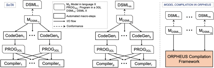 Towards Systematic and Precise Compilation of Domain-Specific Modelling ...