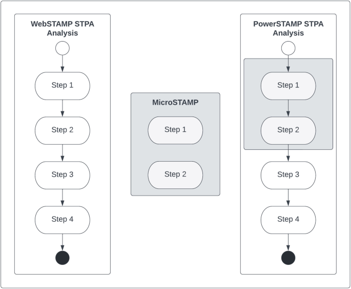 MicroSTAMP: Microservices for Steps 1 and 2 of the System-Theoretic ...