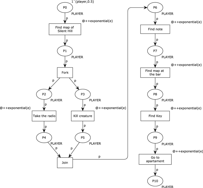 3D Video Game Simulation Based on Colored Petri Net and SIMIO ...
