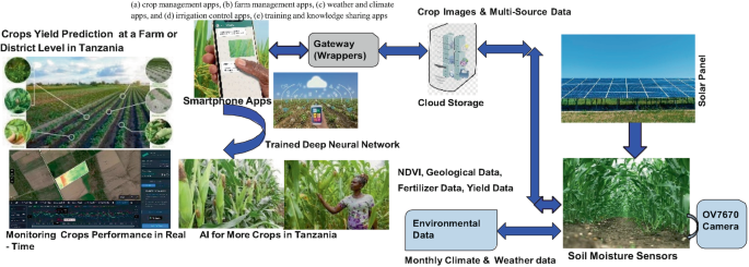 A Machine Learning Internet of Agro Things (IoAT)—Adaptive Smart Cloud ...