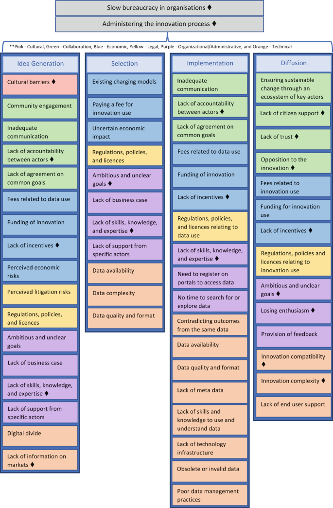 Barriers to Using Open Data in the Innovation Process | SpringerLink
