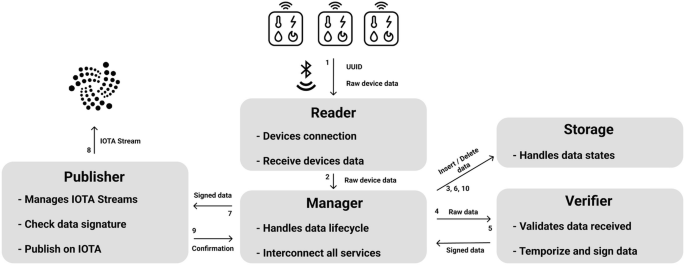 DLT Architecture Proposal for IoT Applications Based on Data Streams ...