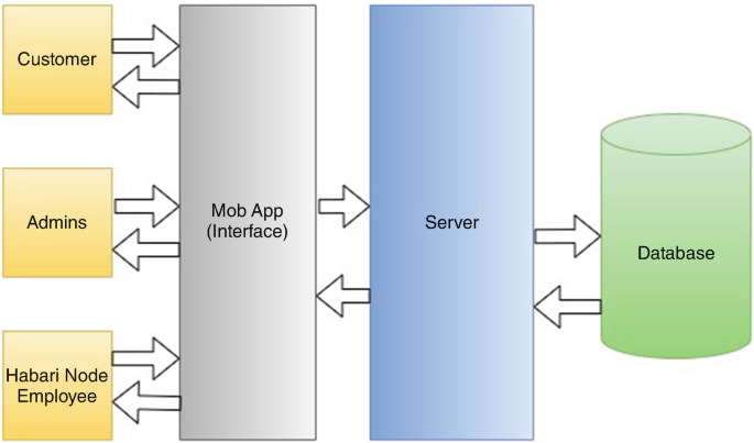 Mobile-Based Application for e-Services and e- Payments: A Study Case ...