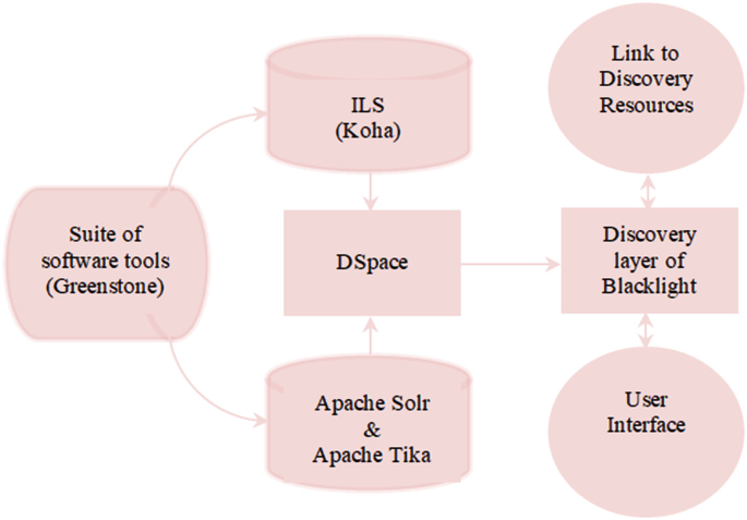 Development of a User-Friendly Digital Library Resource Discovery Tool ...