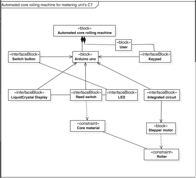 Developing an Automated Core Rolling Machine for the Metering Unit’s Current Transformer ...